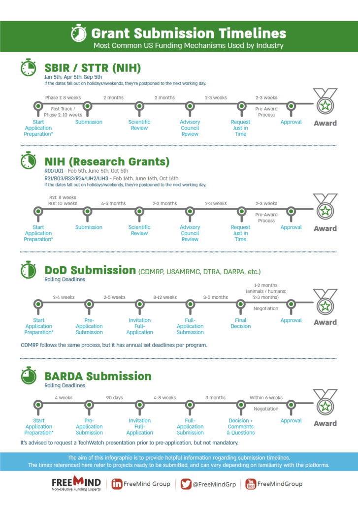 Grant Submission Timelines - FreeMind Group